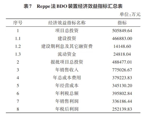 最全BDO工艺路线比较！BDO成本与现货价差2000元，亏损态势明显-大厂动态|Chatplas|塑料在线