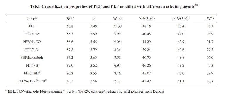 PEF和PET纤维的优劣比较，如何提高韧性和结晶速率？-大厂动态|Chatplas|塑料在线