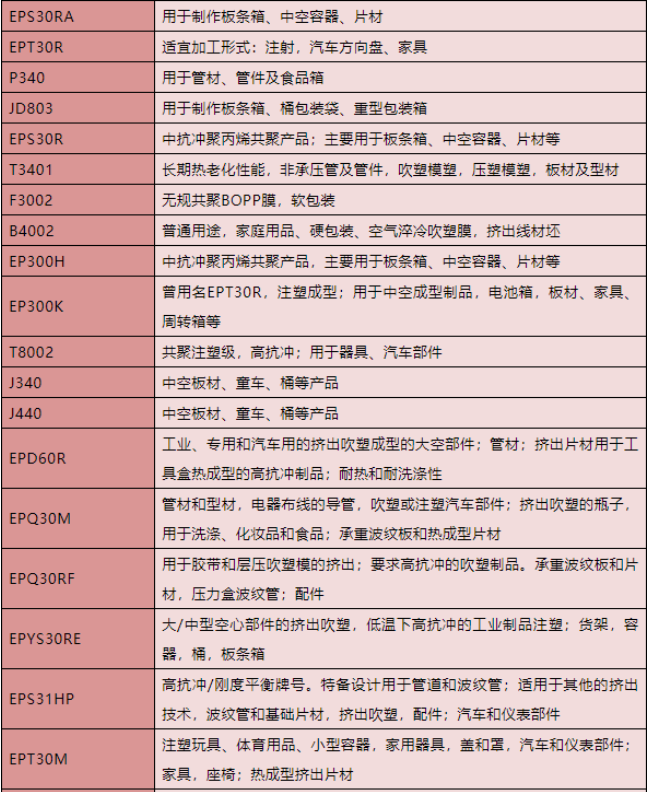 如何通过牌号看懂PP，你知道吗？附最全PP牌号及用途一览表-材料干货|Chatplas|塑料在线