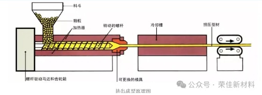 挤出成型的原理、设备组成及工艺流程-行业前沿|Chatplas|塑料在线