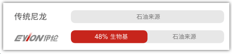推动循环经济，伊品生物推出48%的生物基尼龙纤维材料PA56—EYLON伊纶®-大厂动态|专塑视界