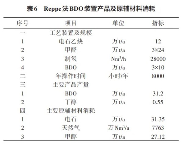 最全BDO工艺路线比较！BDO成本与现货价差2000元，亏损态势明显-大厂动态|Chatplas|塑料在线