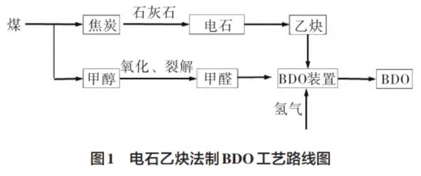 最全BDO工艺路线比较！BDO成本与现货价差2000元，亏损态势明显-大厂动态|Chatplas|塑料在线