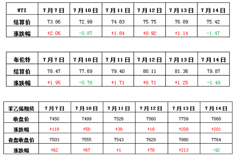 涨势大好！PP价格上涨，一单一谈！PE行情涨势主导-市场价格|Chatplas|塑料在线