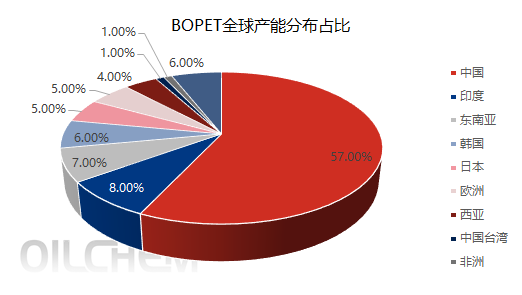以全球化视角，解读双向拉伸PP/PE/PET三大薄膜现状与未来！-行业趋势|Chatplas|塑料在线