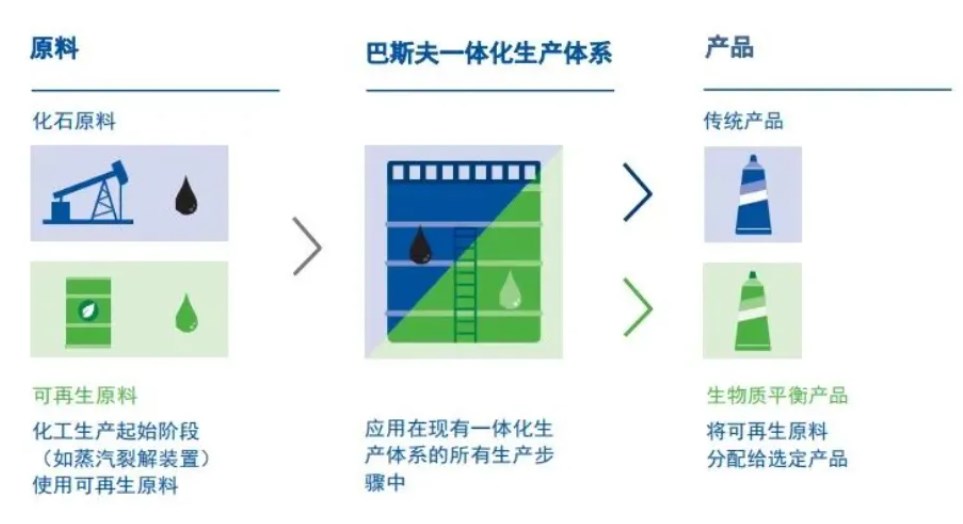巴斯夫宣布扩大生物基产品组合！-大厂动态|Chatplas|塑料在线