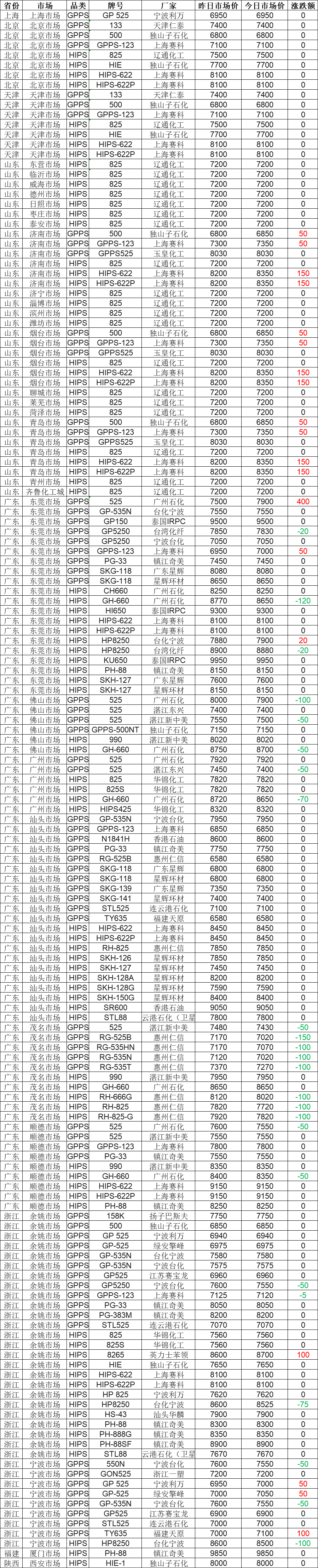 【EVA报价汇总】11月25日EVA市场稳中有降！最多跌250元！-市场价格|Chatplas|塑料在线