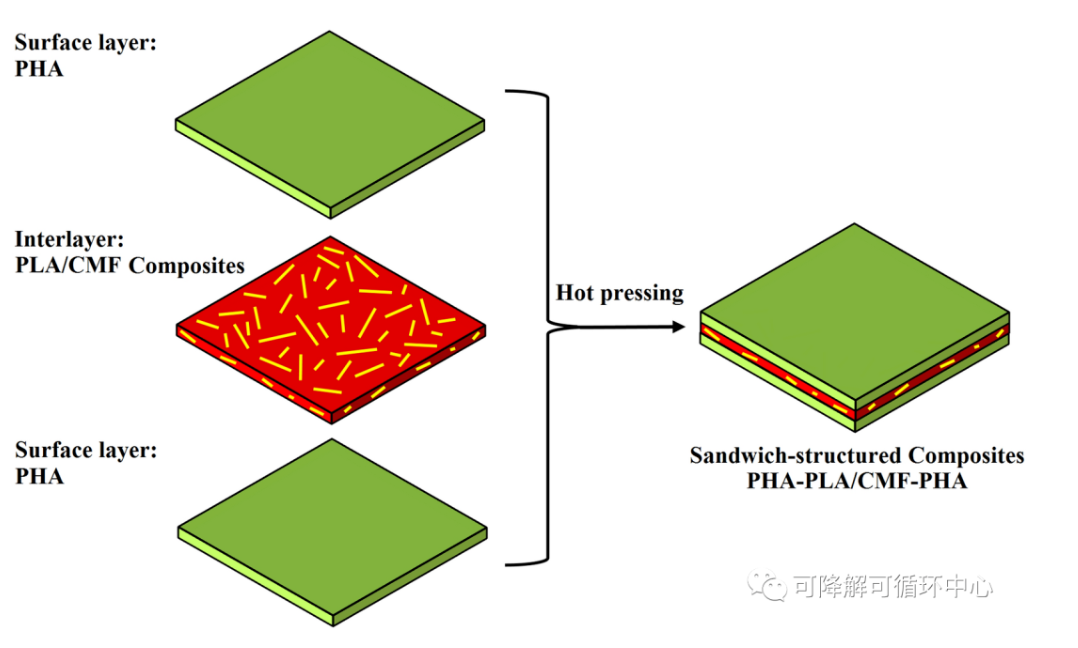 PHA+PLA+CMF复合材料可用于建筑围护结构-材料干货|Chatplas|塑料在线