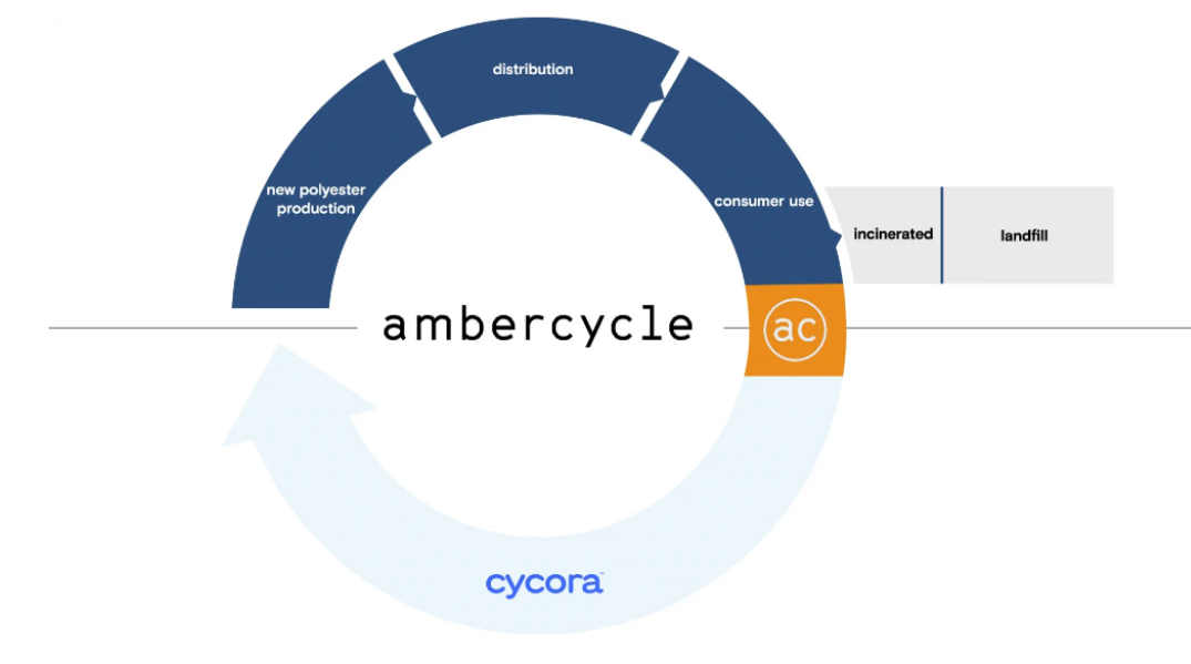 Ambercycle和远东达成合作伙伴，加速循环聚酯产业化-再生塑料|专塑视界|塑料在线