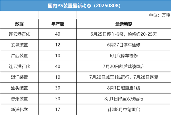 行业数据｜本周国内PE/PP/PS/PC/POM装置动态汇总>-工程塑料|Chatplas|塑料在线