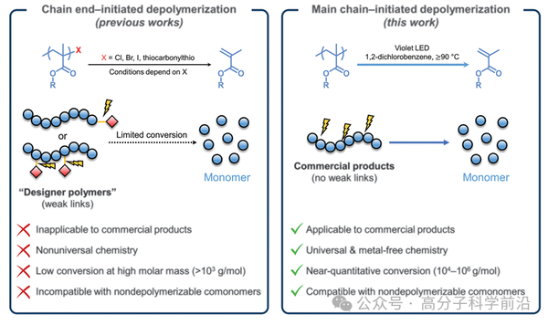 最新Science：可见光引发商用PMMA的解聚！-行业前沿|Chatplas|塑料在线