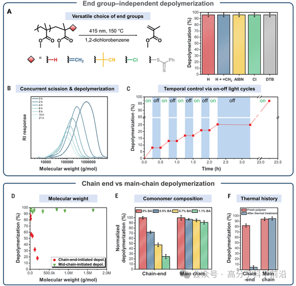 最新Science：可见光引发商用PMMA的解聚！-行业前沿|Chatplas|塑料在线