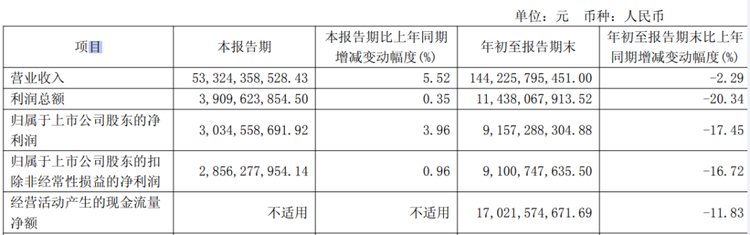 1442亿！万华化学，逆势上涨-大厂动态|Chatplas|塑料在线