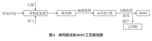 最全BDO工艺路线比较！BDO成本与现货价差2000元，亏损态势明显-大厂动态|Chatplas|塑料在线