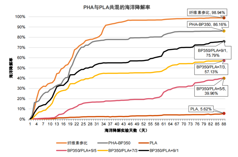 重点可降解塑料，3万吨PHA环评受理！-可降解塑料|Chatplas|塑料在线