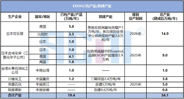 EVOH“卡脖子”突破，哪些企业在布局？-行业前沿|Chatplas|塑料在线