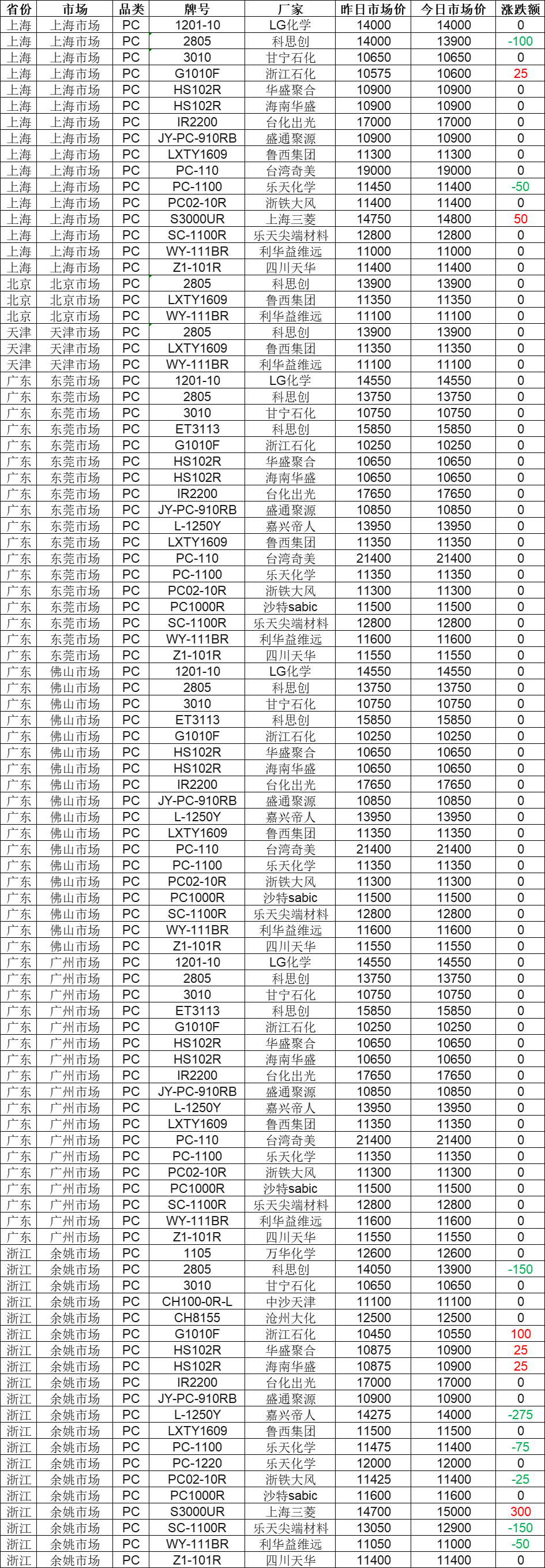 【PLA早盘新价】11月27日PLA市场基本持稳！多数市场报价未调整-市场价格|Chatplas|塑料在线