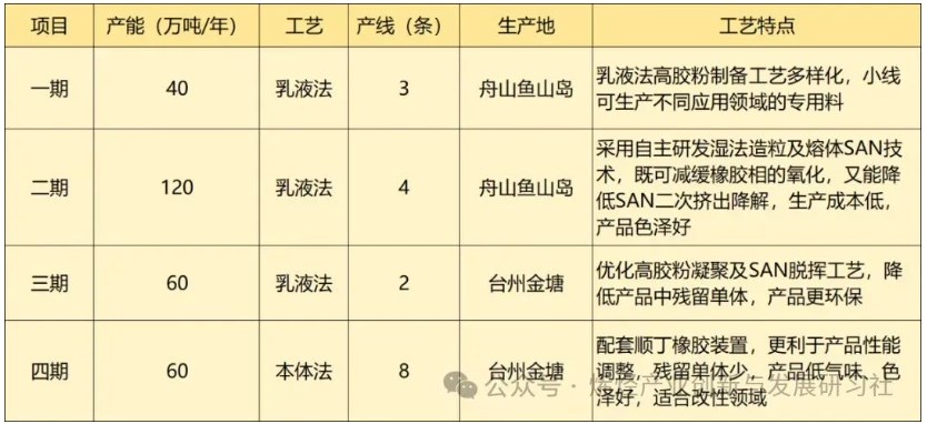 浙石化120万吨/年ABS项目计划6月投产-大厂动态|Chatplas|塑料在线