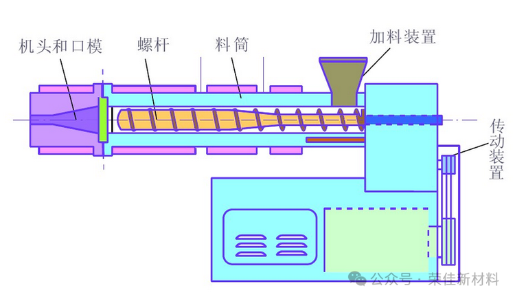 挤出成型的原理、设备组成及工艺流程-行业前沿|Chatplas|塑料在线