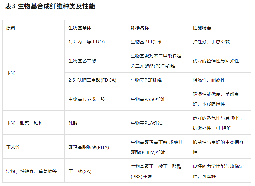 生物基纤维的研究进展与应用：PLA+PHA、PTT、PA、PEF等-再生塑料|Chatplas|塑料在线