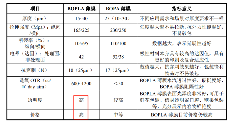 BOPLA研究1：BOPLA薄膜2026年市场需求达20万吨-可降解塑料|Chatplas|塑料在线