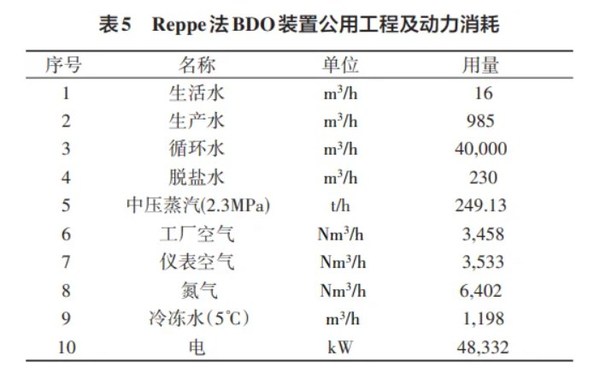 最全BDO工艺路线比较！BDO成本与现货价差2000元，亏损态势明显-大厂动态|Chatplas|塑料在线