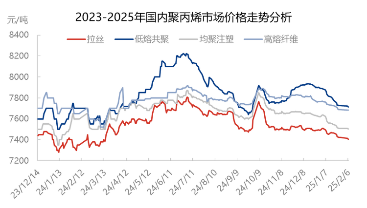 【PP周评】库存与需求相抗衡 聚丙烯价格低位摩擦-行情评述|Chatplas|塑料在线