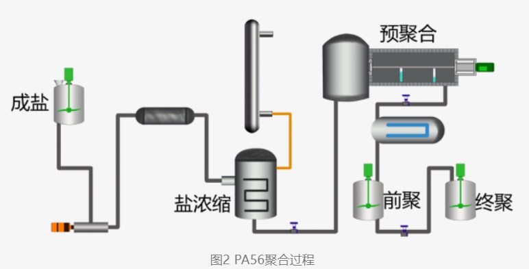 生物基PA56，吸湿排汗超好，军装在用它-行业前沿|Chatplas|塑料在线