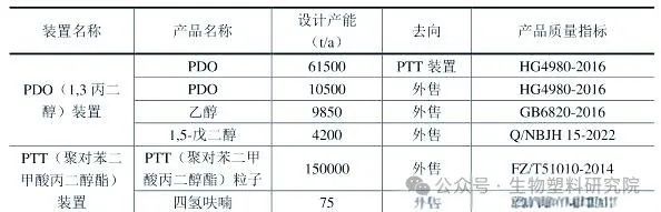 巨化股份，7.2万吨PDO项目，即将投产-大厂动态|Chatplas|塑料在线