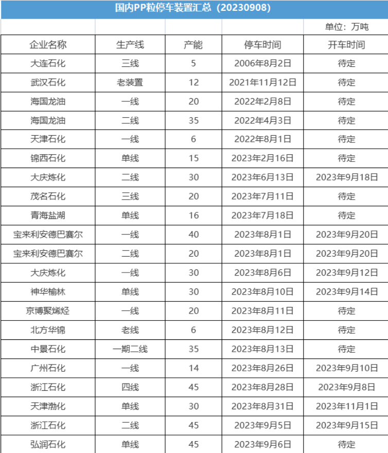 本周国内PE/PP/PS装置动态汇总-装置动态|Chatplas|塑料在线