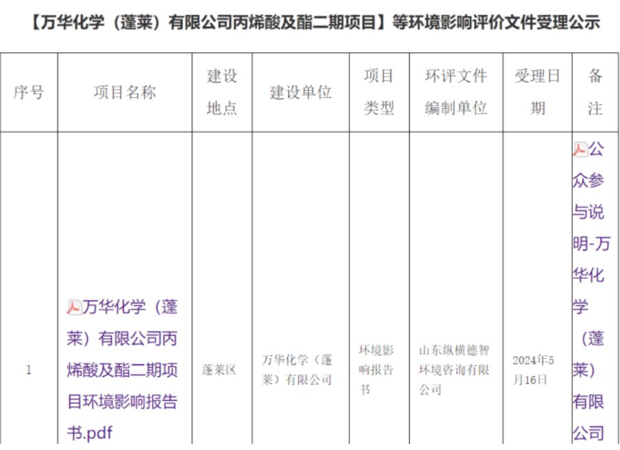 万华化学蓬莱丙烯酸及酯、POE项目环评受理！-大厂动态|Chatplas|塑料在线