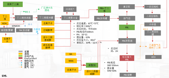 乳液法产品更加多样性，国内ABS生产工艺90%以上以乳液法为主-通用塑料|Chatplas|塑料在线