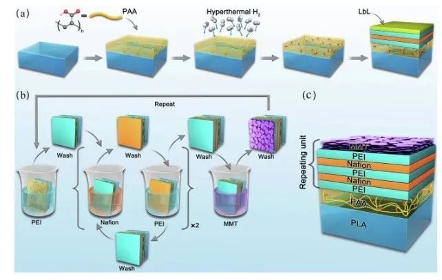 突破传统局限！这项新技术帮助PLA 阻隔性大提升！-行业前沿|Chatplas|塑料在线