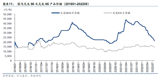 尼龙66产业链迎来国产化大发展 关注三条产业逻辑-工程塑料|Chatplas|塑料在线
