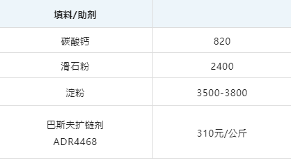 PBAT主流出厂报价2万元/吨，151万吨即将投产！上游原料BDO维持高位盘整-市场价格|Chatplas|塑料在线
