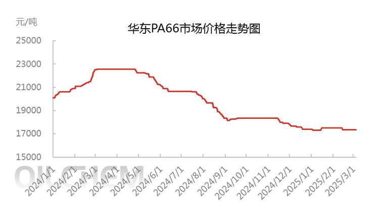 【PA66周评】成本压力偏大，市场整理运行-行情评述|Chatplas|塑料在线