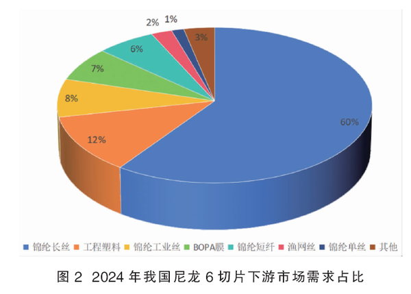 尼龙6切片：主流与细分市场两极分化-行情评述|Chatplas|塑料在线