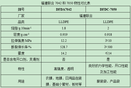 LLDPE膜料7042和7050有何区别？-行业前沿|专塑视界|塑料在线