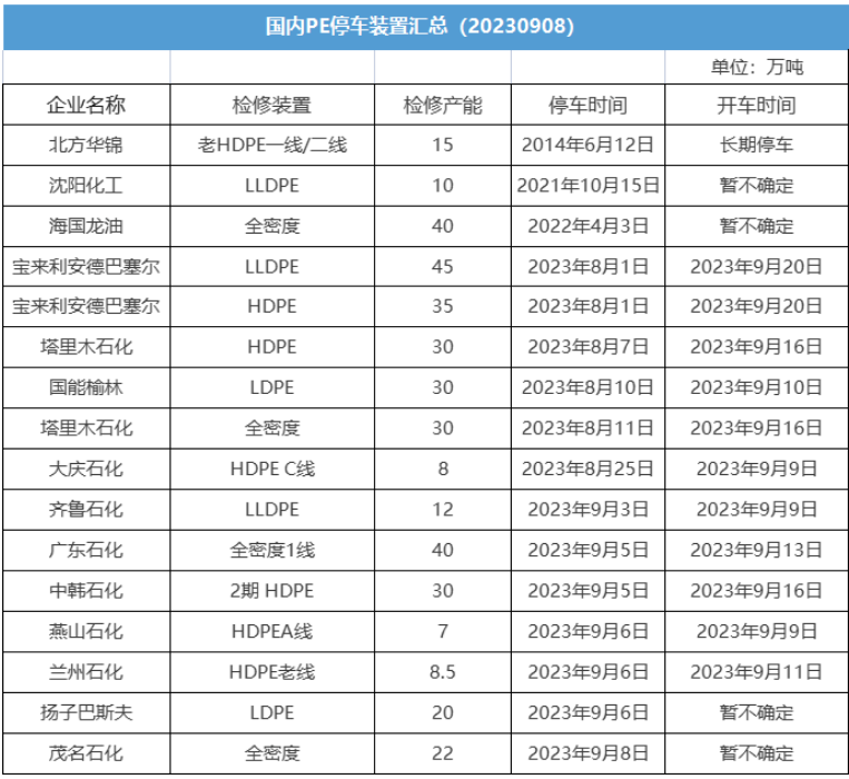 本周国内PE/PP/PS装置动态汇总-装置动态|Chatplas|塑料在线