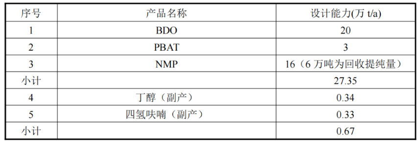 华鲁恒升荆州项目公示！新建20万吨BDO、16万吨NMP、3万吨PBAT-大厂动态|Chatplas|塑料在线