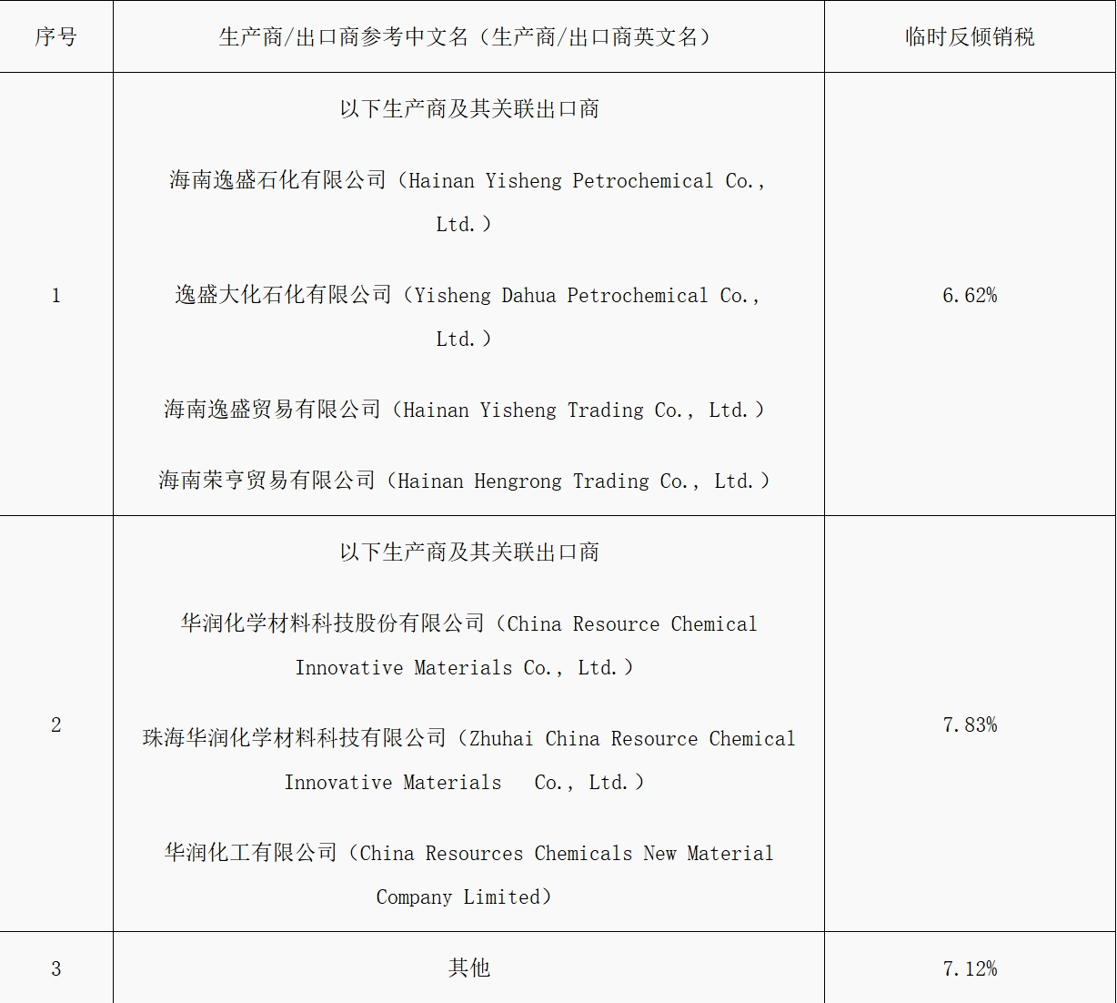 这个国家对中国PET征收反倾销税，最高7.83%！-行业前沿|Chatplas|塑料在线
