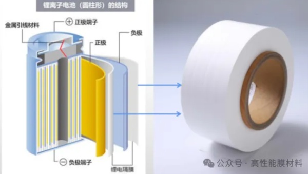 【重点】！锂离子电池隔膜制备及发展趋势！-行业前沿|Chatplas|塑料在线