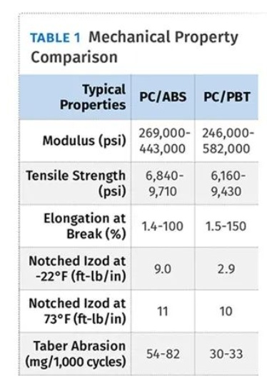 聚合物大PK——全方位比较PC/ABS与PC/PBT的化学结构与各种特性-大厂动态|Chatplas|塑料在线
