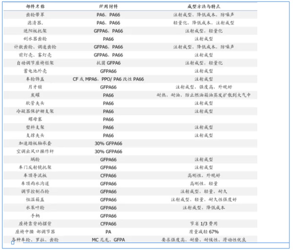 PA66两大应用领域与未来前景-行业前沿|Chatplas|塑料在线