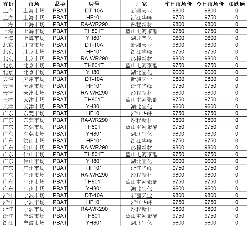 【PLA报价汇总】10月31日PLA市场基本持稳！多数市场报价未调整-市场价格|Chatplas|塑料在线