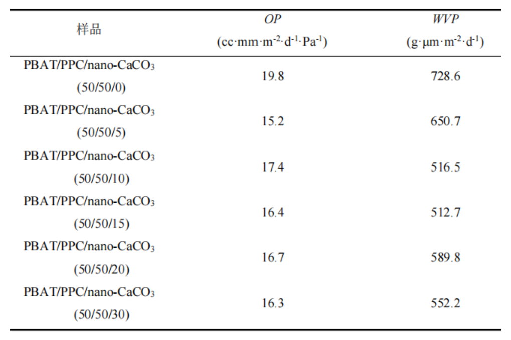 纳米碳酸钙在PBAT/PPC复合膜中的添加比例-可降解塑料|Chatplas|塑料在线