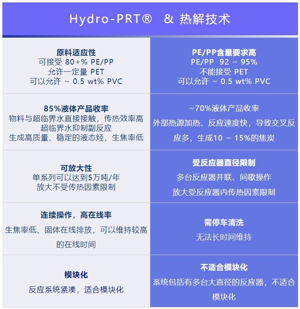 美国KBR：超临界水裂解废塑料，产能50万吨-行业前沿|Chatplas|塑料在线