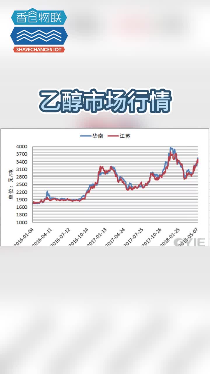 乙醇市场行情分享 -塑料视频在线看|Chatplas