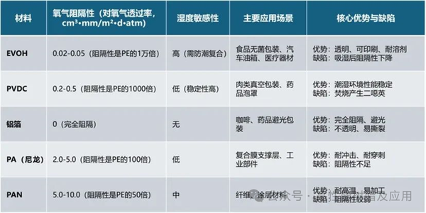 高阻隔材料EVOH未来发展增长点在哪里？-行业前沿|Chatplas|塑料在线