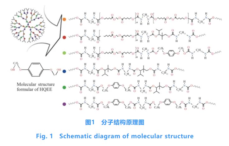 中北大学:HQEE改性PCL基形状记忆聚氨酯的制备-行业前沿|Chatplas|塑料在线